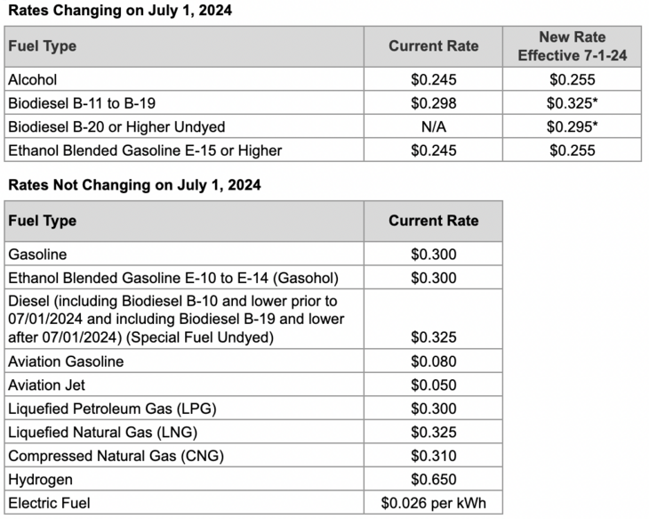 Iowa Fuel Tax Rate Change Effective July 1, 2024 | Department of Revenue