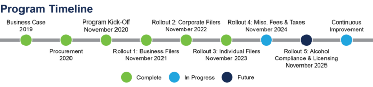 Modernization | Department of Revenue