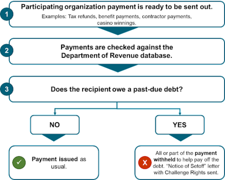 State of Iowa Setoff Program | Department of Revenue
